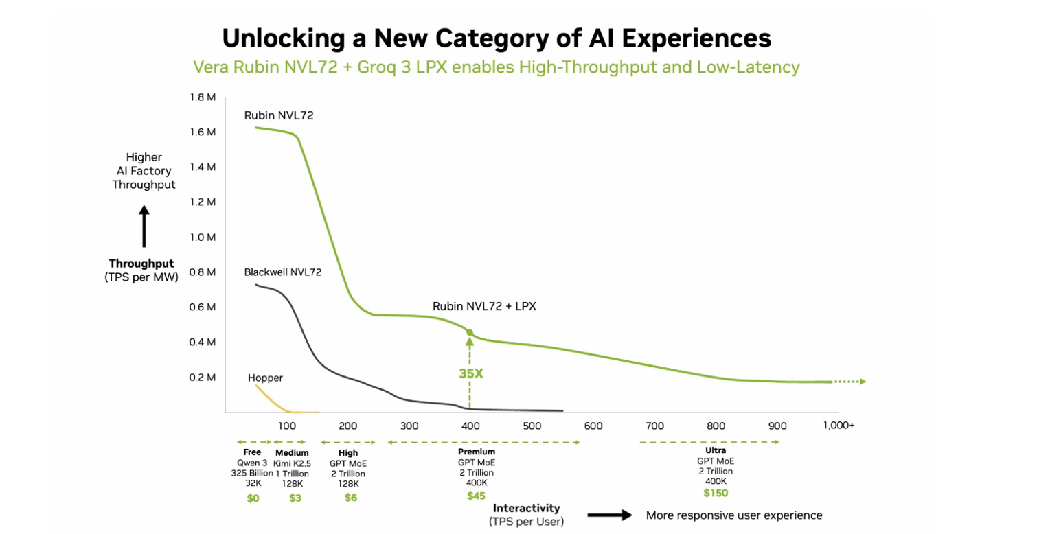 NVIDIA GTC 2026: Groq, Tokenomics, CMX