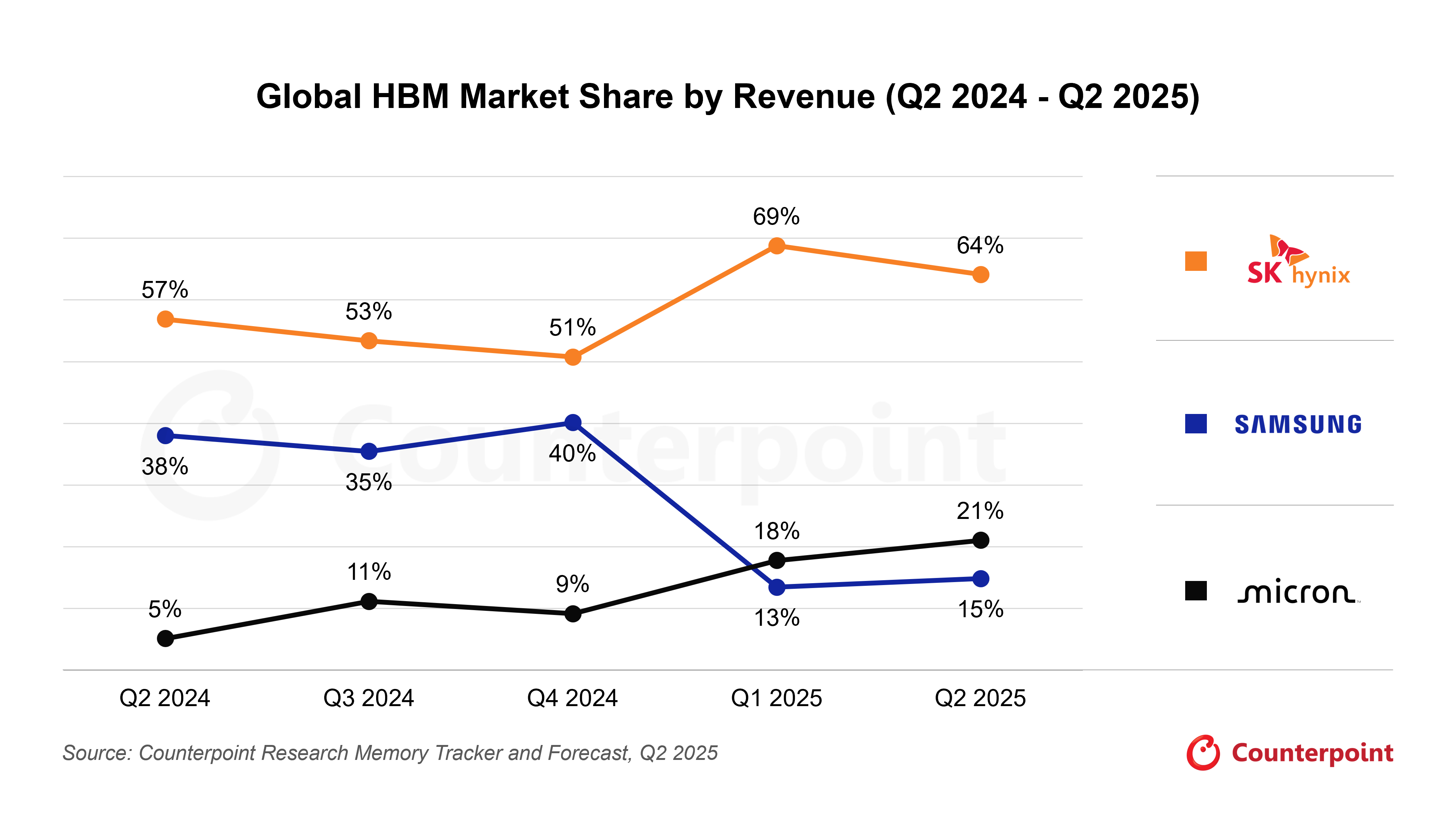 Global DRAM and HBM Market Share: Quarterly