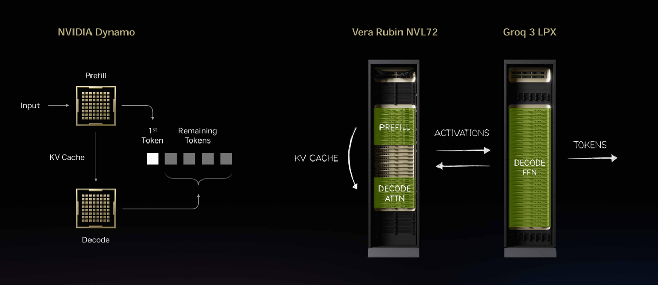 NVIDIA GTC 2026: Groq, Tokenomics, CMX