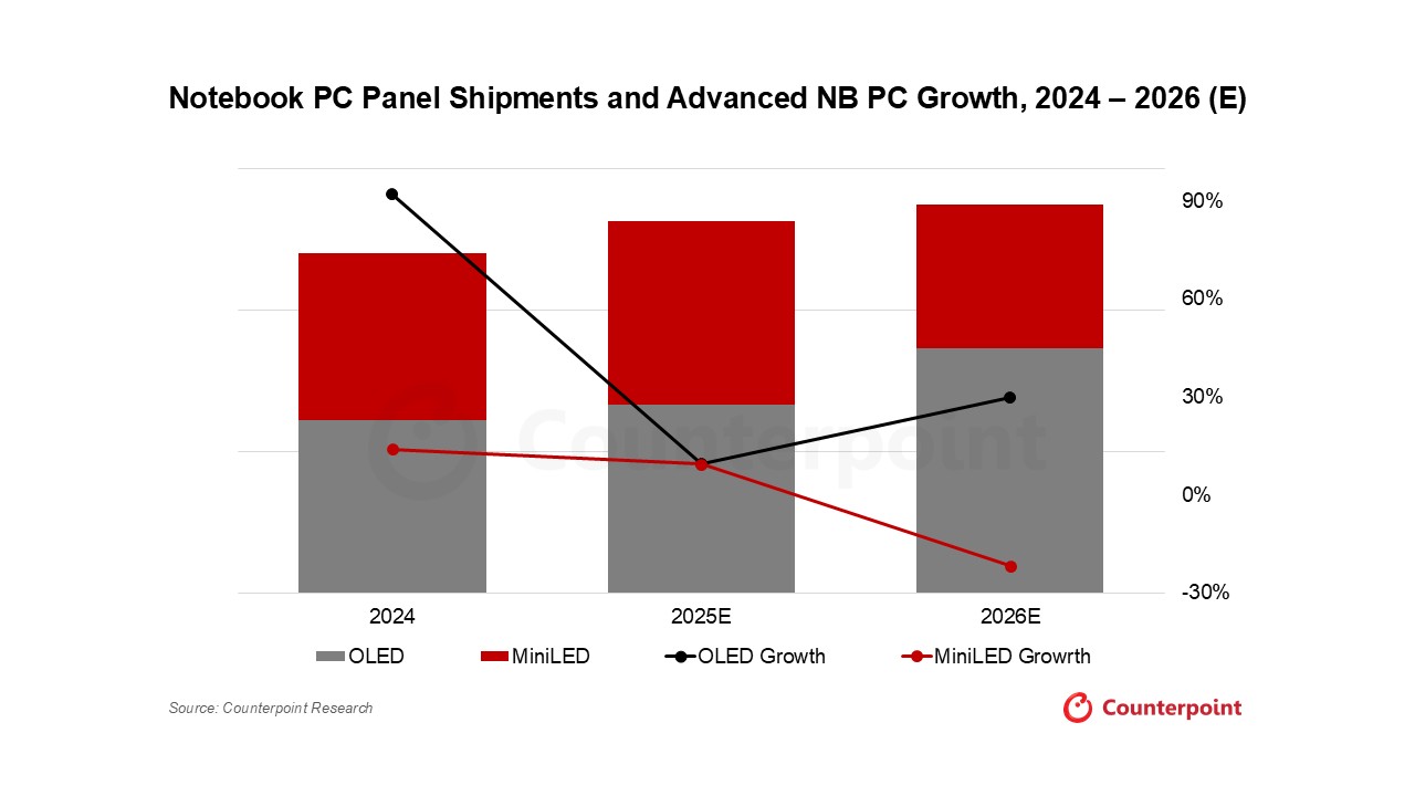 Global notebook shipments to rise 4% in 2025 on AI demand ...