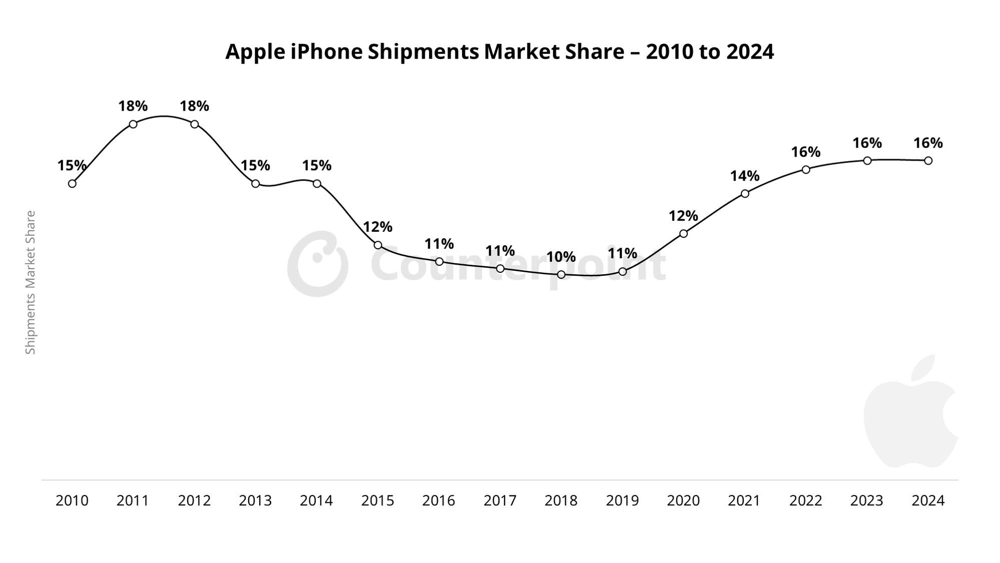 Apple iPhone Market Share