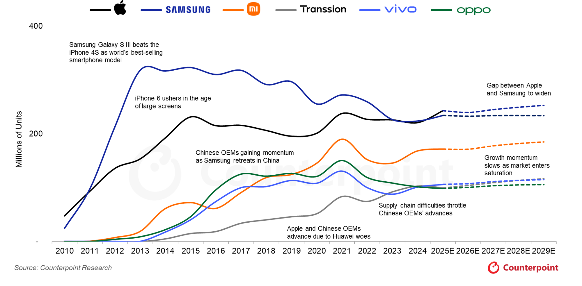 Global Smartphone Forecast for 2025: Apple Set to Surpass Samsung in ...
